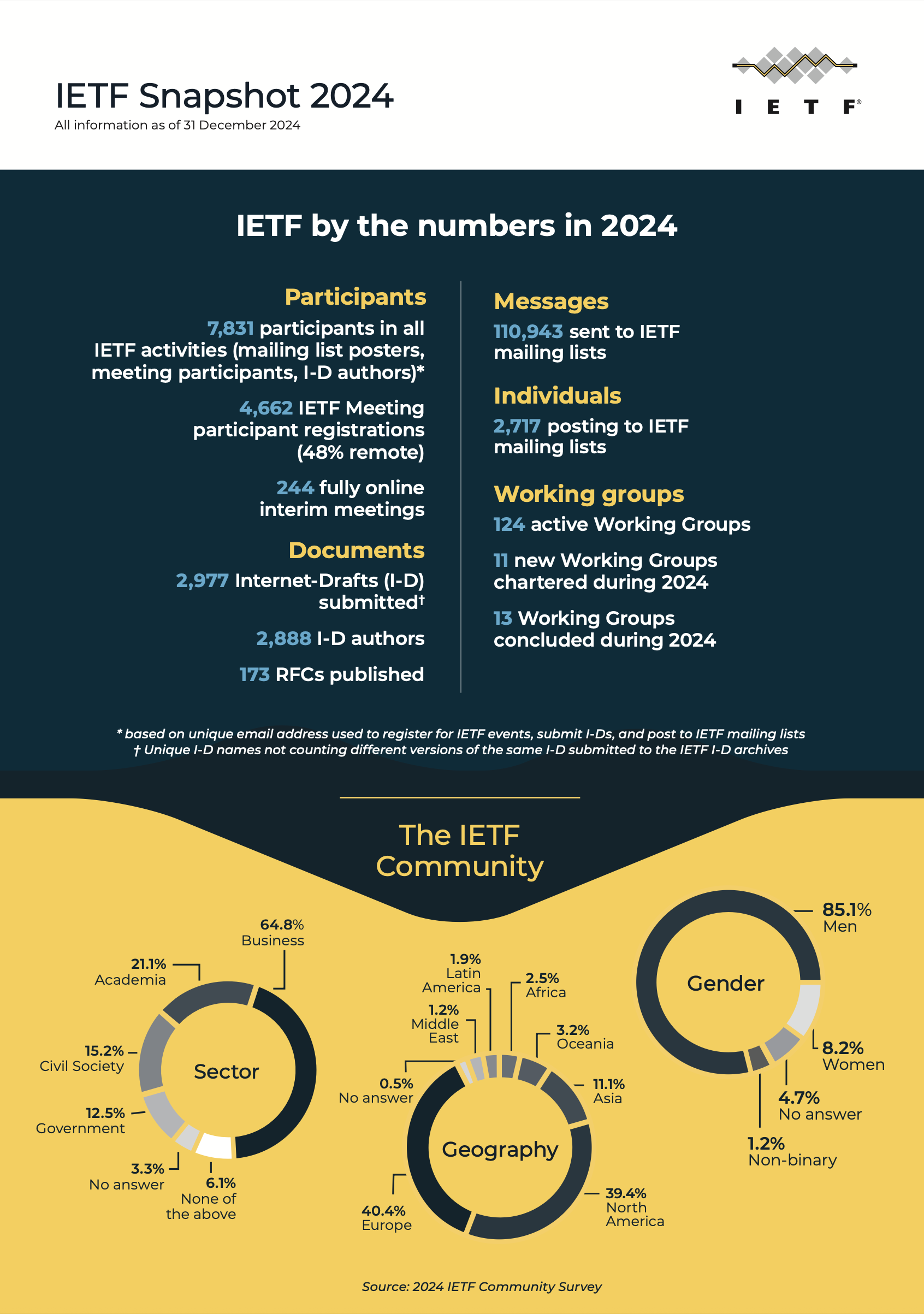 IETF | IETF Snapshot 2024