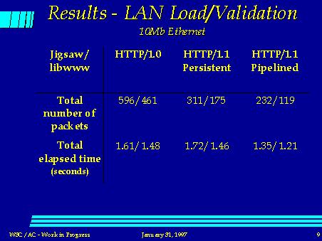 Results - LAN Load/Validation 10Mb Ethernet