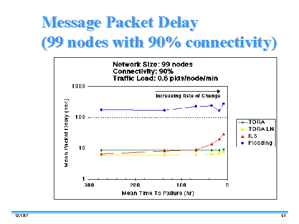 Message Packet Delay