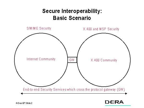 Secure Interoperability:
