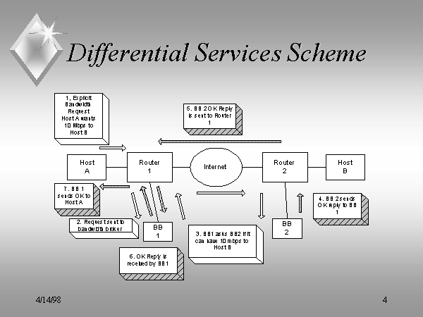 Differential Services Scheme