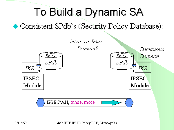 To Build a Dynamic SA