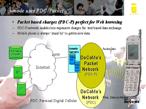 i-mode uses PDC Packet