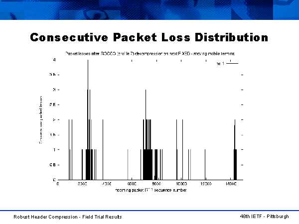 Consecutive Packet Loss Distribution