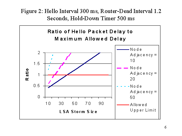 Figure 2: Hello Interval 300 ms, Router-Dead Interval 1.2 Seconds, Hold ...