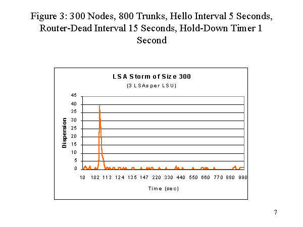Figure 3: 300 Nodes, 800 Trunks, Hello Interval 5 Seconds, Router-Dead ...