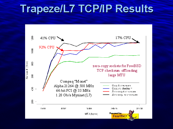 Trapeze/L7 TCP/IP Results