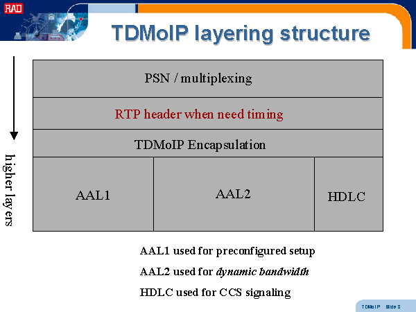 TDMoIP layering structure