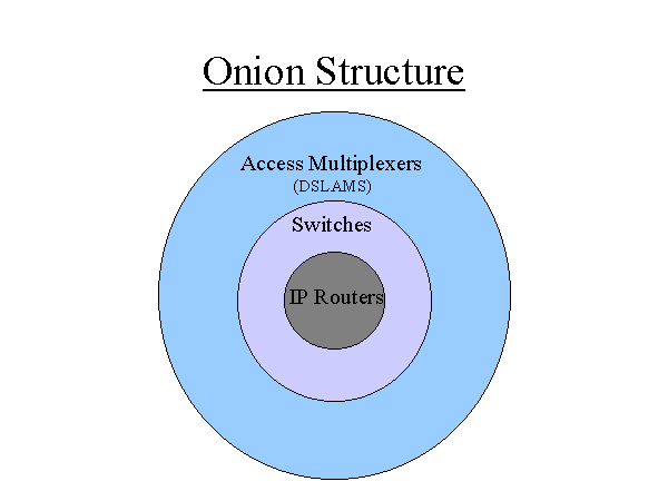 Onion Structure